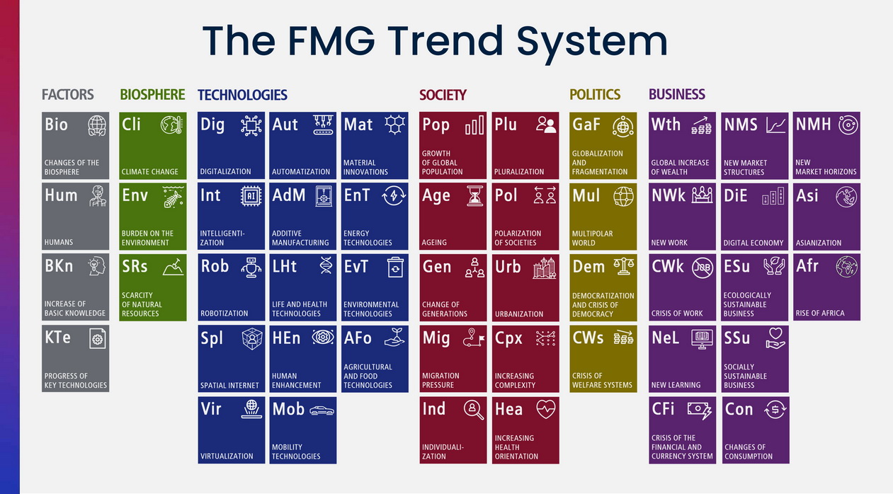 Megatrends | FutureManagementGroup AG