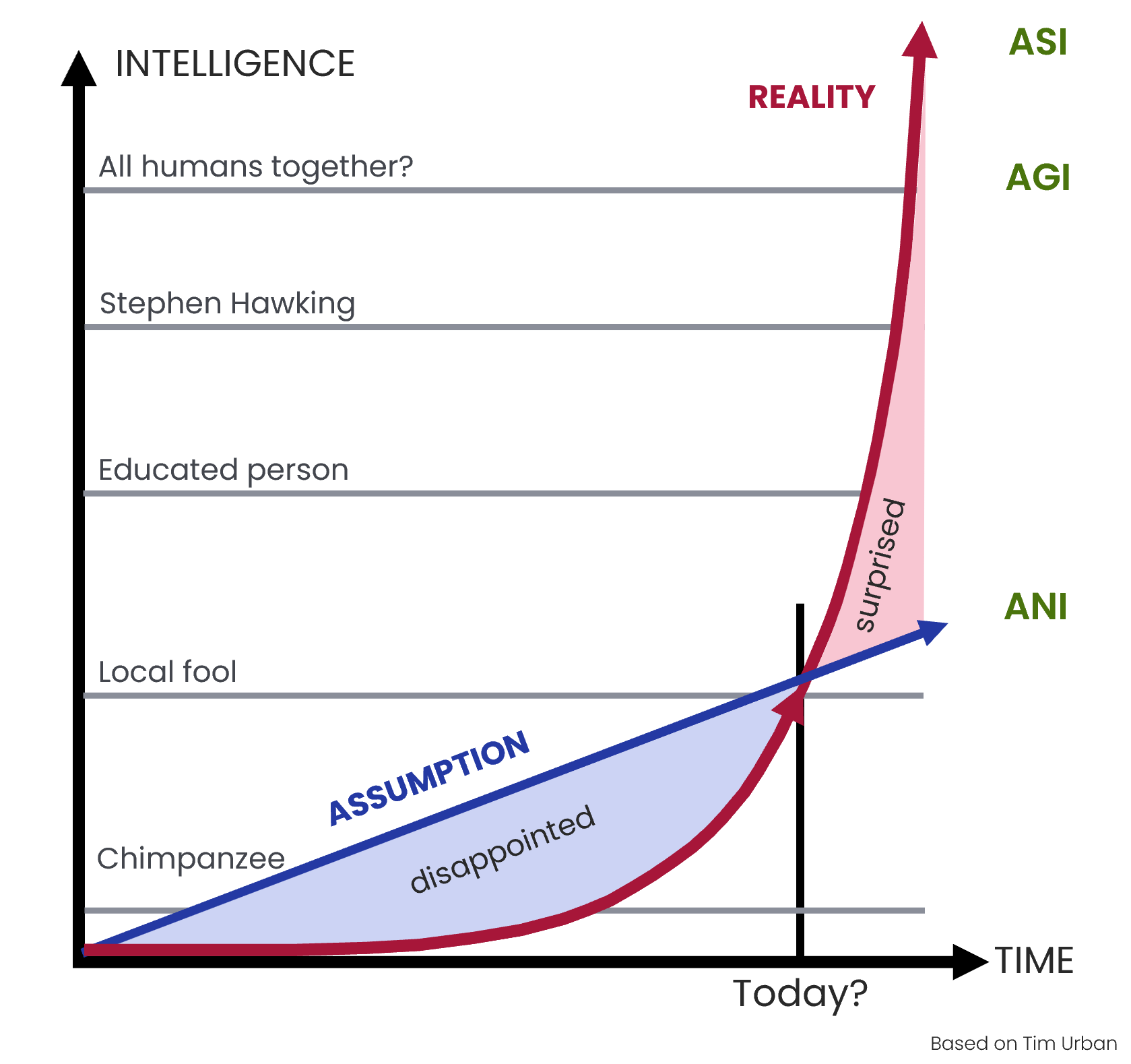 How fast will AI develop? | FutureManagementGroup AG